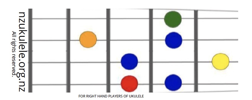 NZUT Coloured Dots System – New Zealand Ukulele Trust